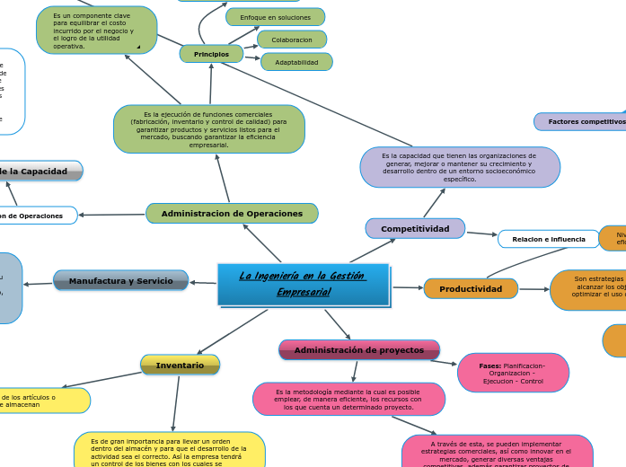 La Ingeniería en la Gestión Empresarial - Mind Map
